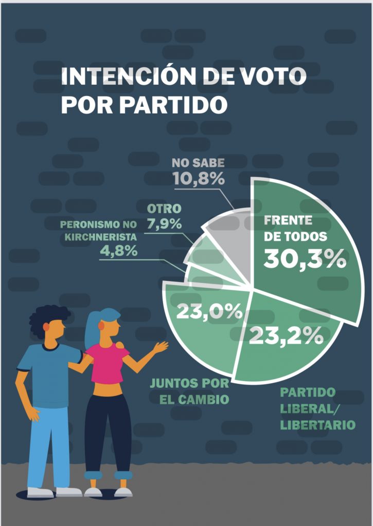 Entre millennials y centennials, predomina la decepción y el enojo por ...