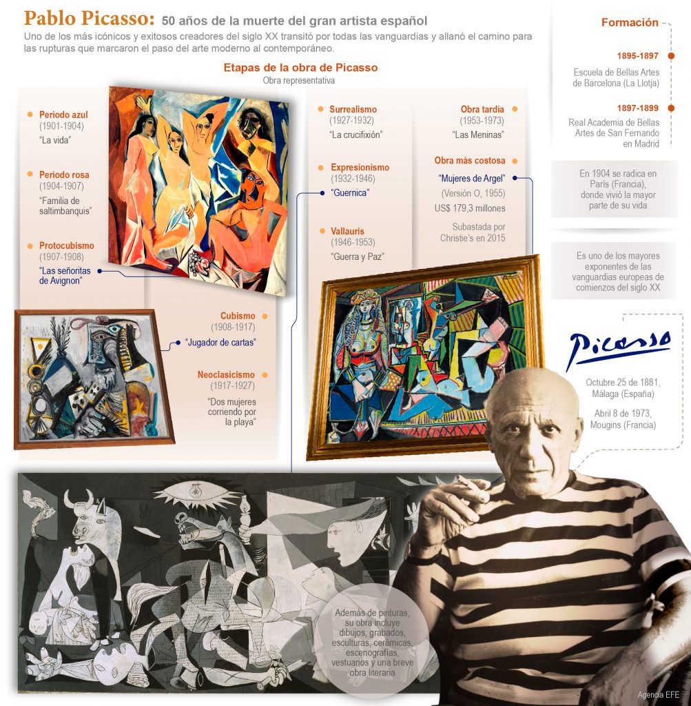 Picasso, un “imán” del arte mundial 50 años después de su muerte ...